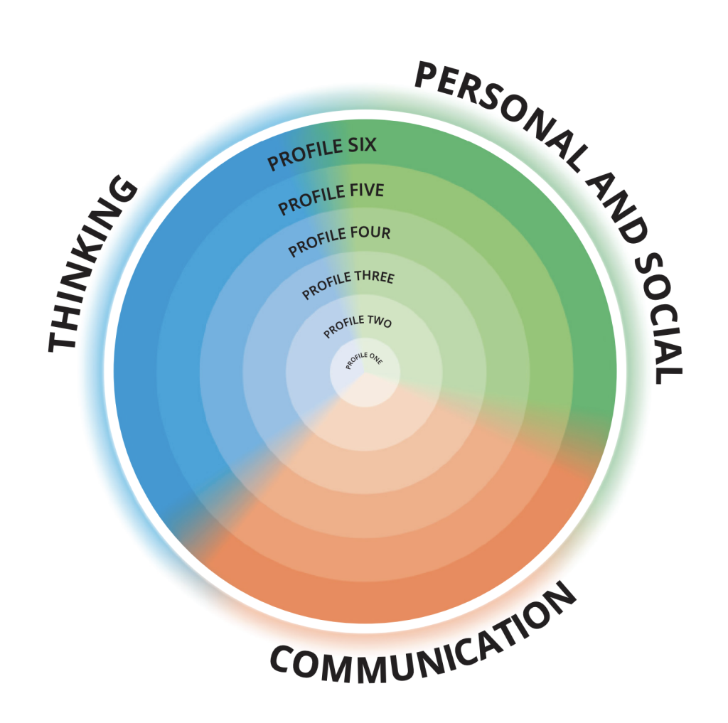 Core Curriculum Competencies – BC Adventist Education